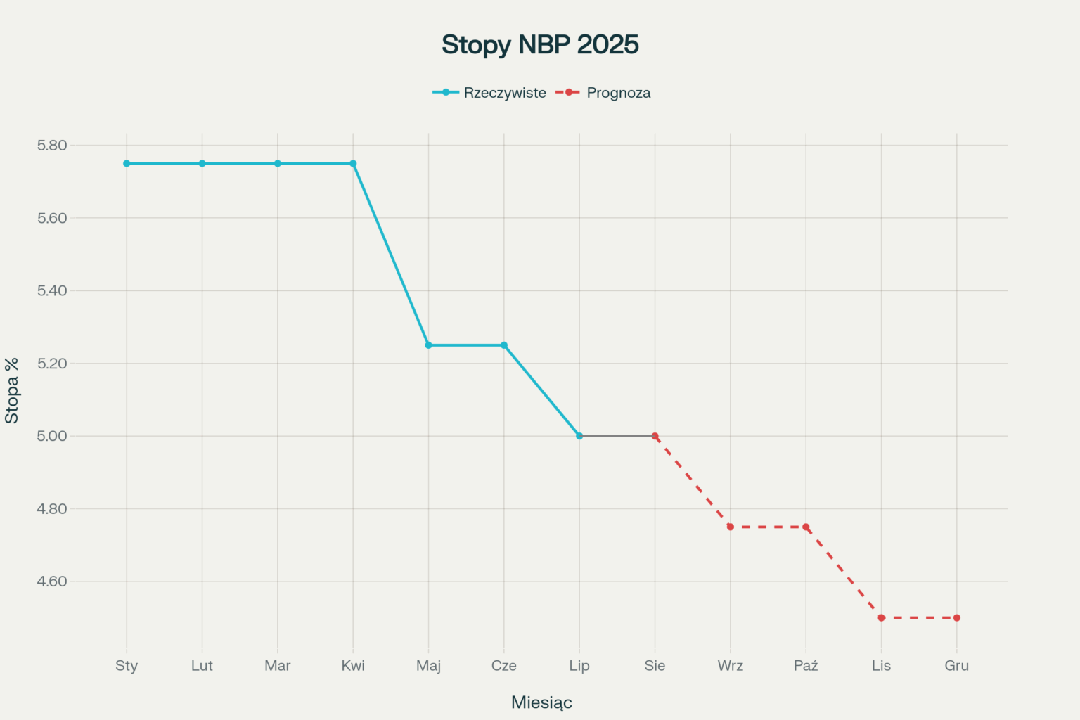 Stopy procentowe NBP w 2025: Kiedy spadną raty kredytów?